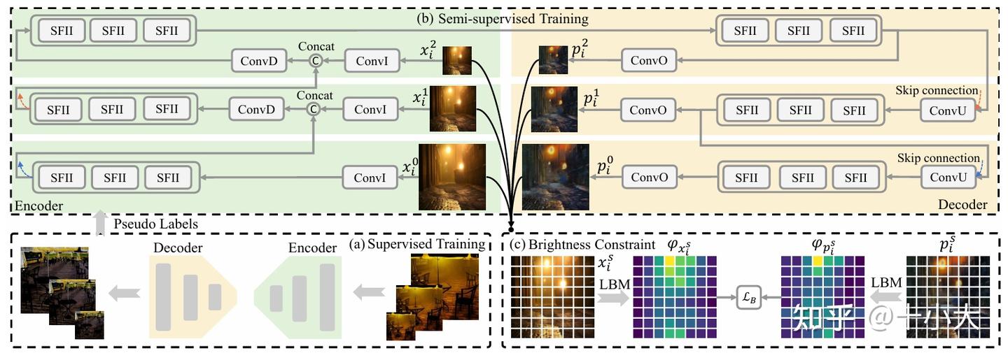 【即插即用模块】CVPR 2024 | SFII：空频双域交互注意力，特征增强动态聚合，涨点必备！ - 知乎