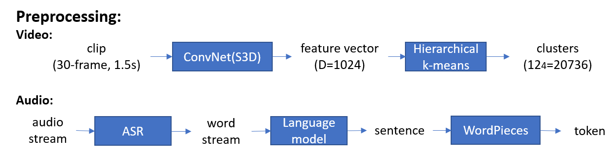 Vision and language pre-training(Image/Video Bert) - 知乎