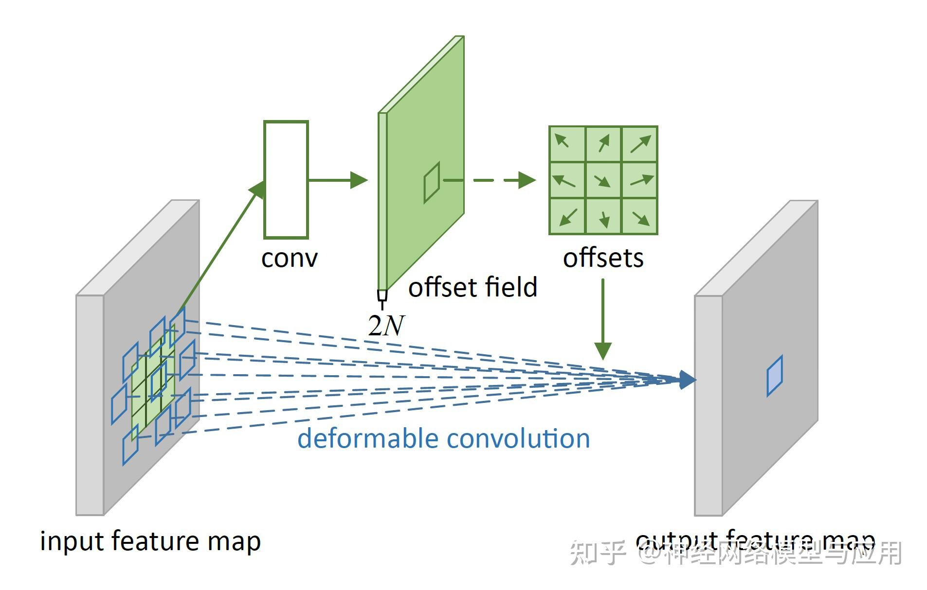 Deformable Convolutional Networks(论文研读) 知乎