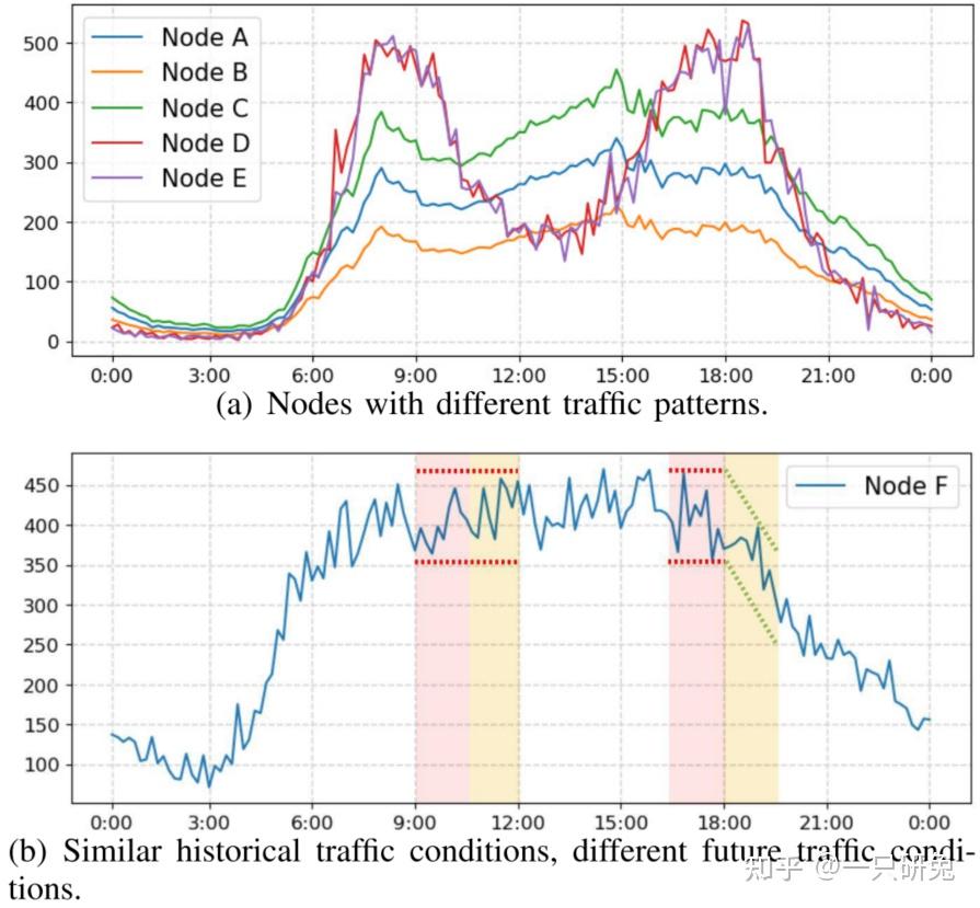 [TITS2025] Pattern-Matching Dynamic Memory Network for Dual-Mode Traffic Prediction - 知乎