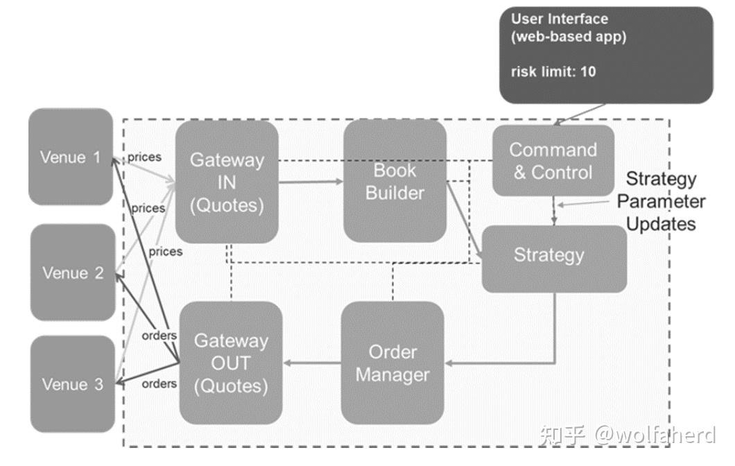 《开发高频交易系统》第一部分（译文） - 知乎