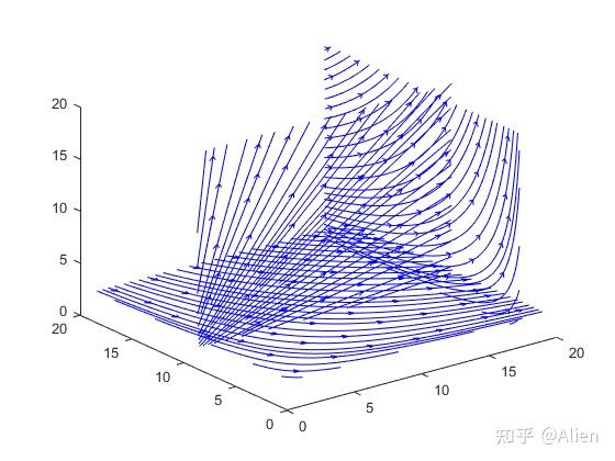 MATLAB画图技巧与实例（二十五）：流线图streamline和streamslice函数 - 知乎