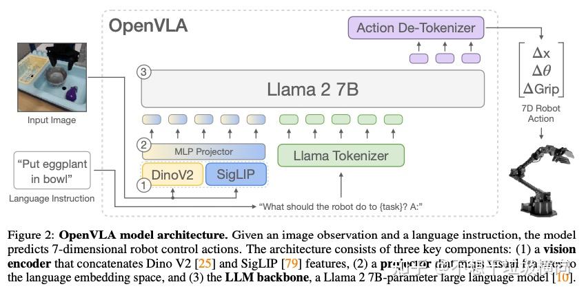 π0 模型结构分析 ：Diffusion 与VLA的结合 - 知乎