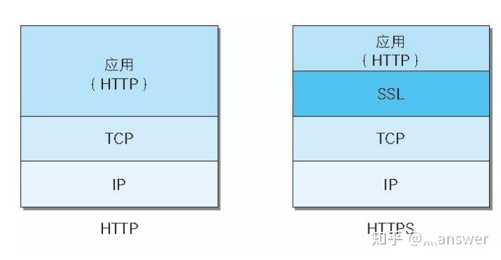 读书笔记：http与https - 知乎