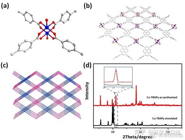 潘梅教授、苏成勇教授，JMCA新发现：2D钴基MOF光催化CO2还原制宽H2/CO比例合成气 - 知乎
