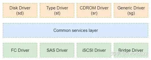 Linux中的SCSI模型及iSCSI设备发现示例 - 知乎