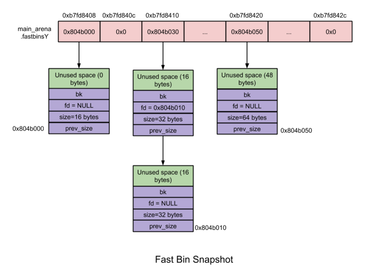 Linux堆内存管理深入分析(下) - 知乎