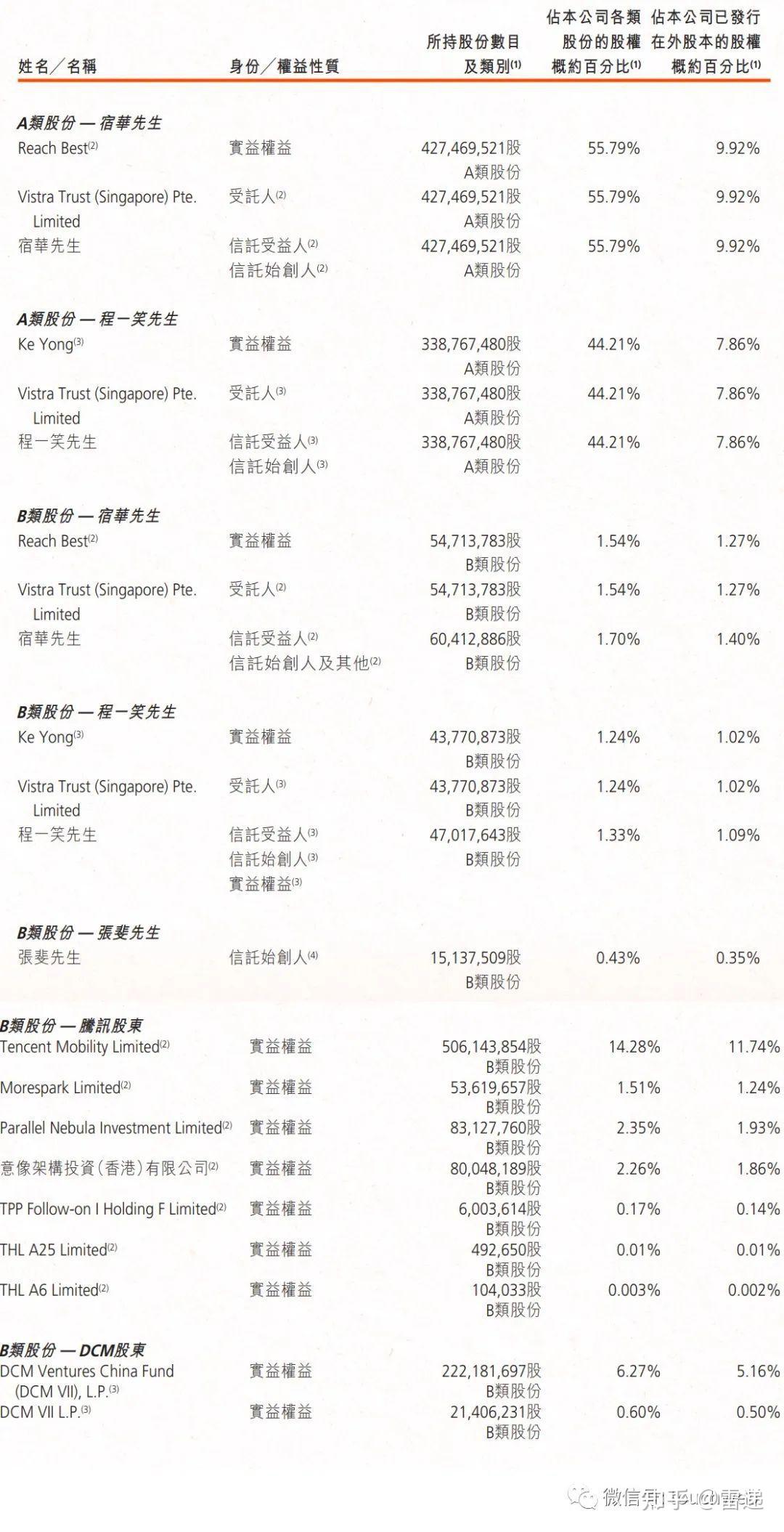 快手股权曝光:腾讯持股17 宿华套现后仍持股近10 知乎