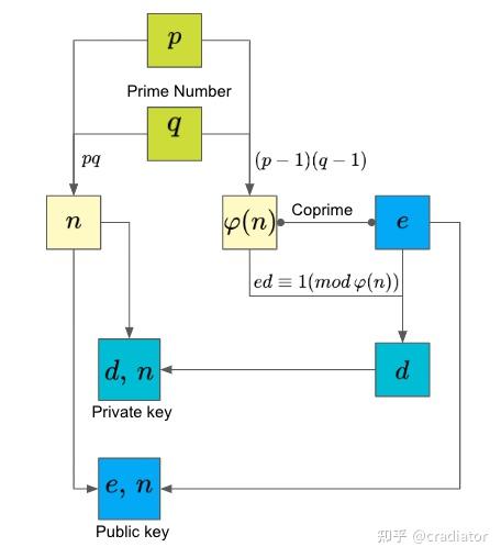 RSA数学原理和证明 - 知乎