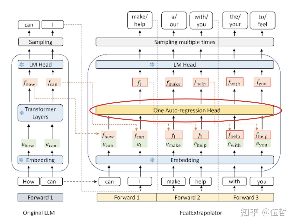EAGLE: Lossless Acceleration of LLM Decoding by Feature Extrapolation 学习笔记 - 知乎