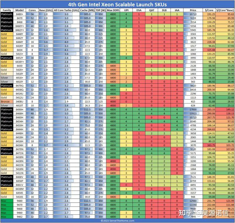 如何看待第 4 代 Intel Xeon 可扩展处理器 Sapphire Rapids？ - 知乎