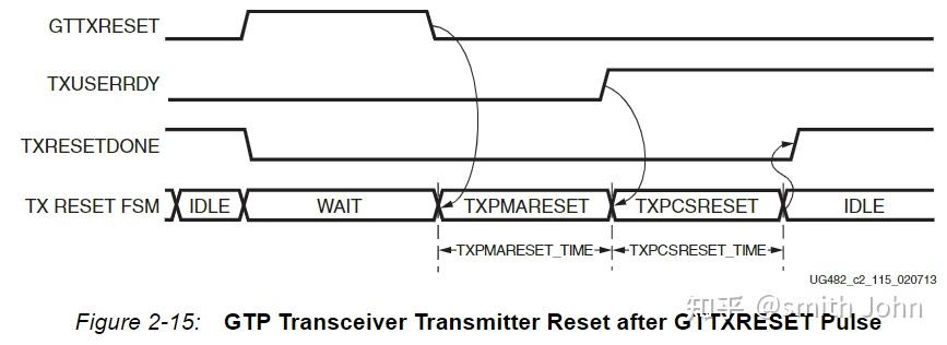 【VIVADO IP】7 Series FPGAs Transceivers Wizard - SharedFeatures - 知乎