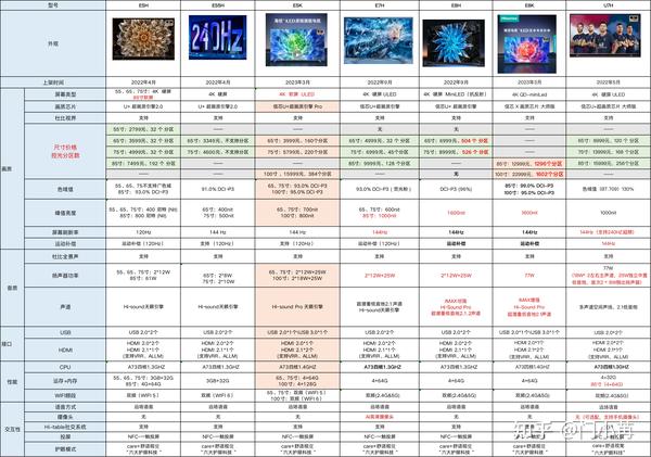 【2024年新款】海信中高端电视怎么选择？ 海信E5N Pro、E5K、E7K、E75K、E8K、E8N Pro、E8N Ultra、U7N、U8N PRO区别，哪款性价比高？