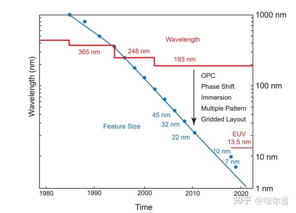 Photolithography(光刻技术DUV） - 知乎