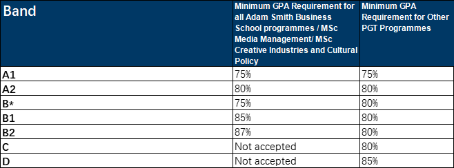 3所大学更新23Fall申请要求！list划分更详细！名单变动有点大... - 知乎
