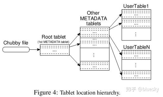 理解 BigTable - 知乎