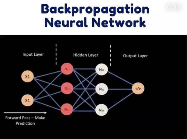 如何直观地解释 backpropagation 算法？
