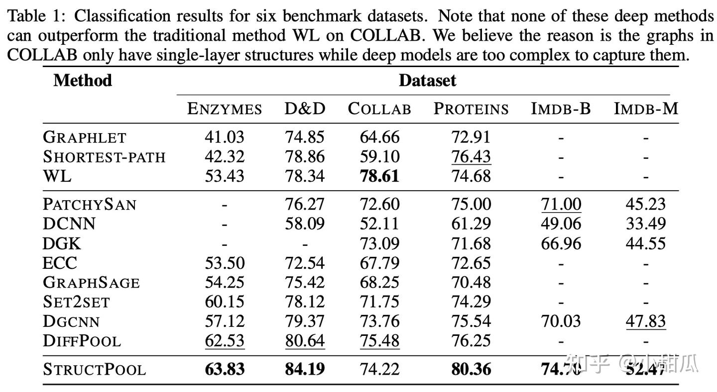 STRUCTPOOL: STRUCTURED GRAPH POOLING VIA CONDITIONAL RANDOM FIELDS - 知乎