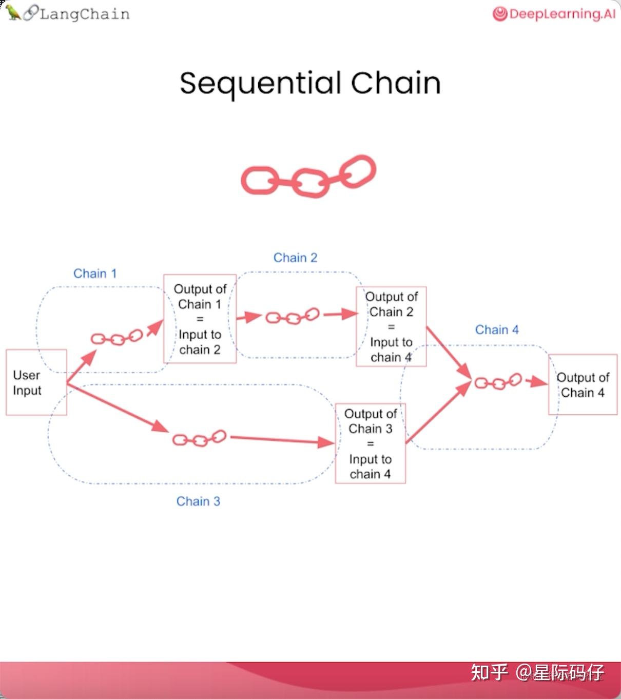精华笔记：吴恩达 x LangChain《基于LangChain的大语言模型应用开发》(上) - 知乎