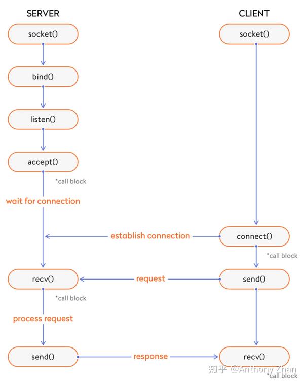 Websockets 与在golang中的应用 - 知乎