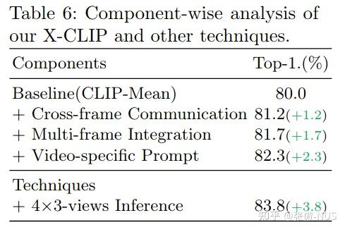 (ECCV 2022 Oral) X-CLIP for Video Recognition阅读笔记 - 知乎
