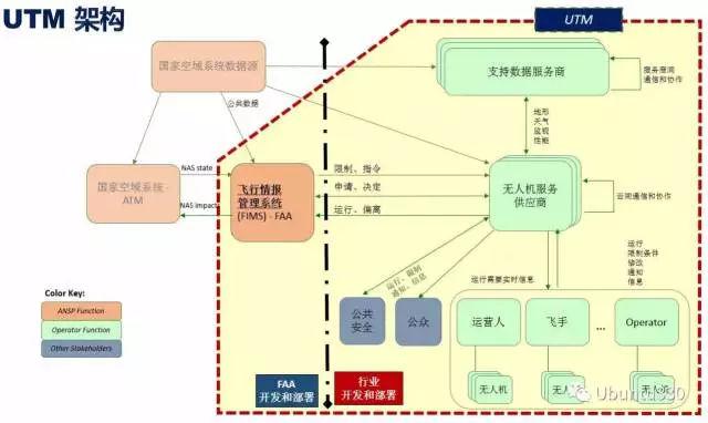 详解 UTM 技术成熟度，美国距离无人机规模化应用已经不远 - 知乎