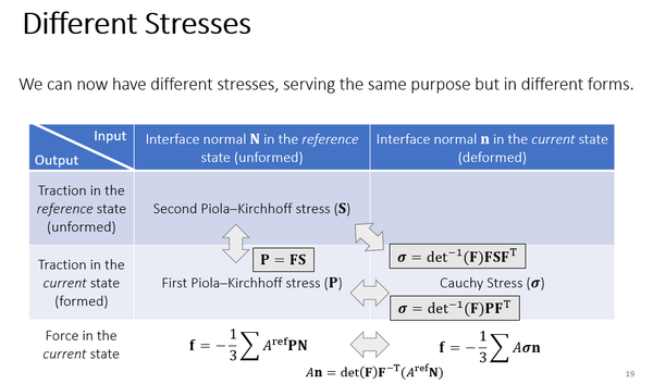 GAMES103笔记 Lecture 7、8 有限元方法（Finite Element Method） - 知乎
