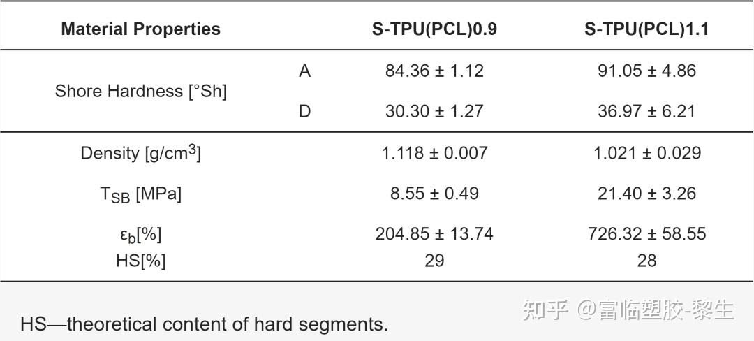 用于FDM 3D打印的医用级PCL基聚氨酯系统——特性和制备 - 知乎
