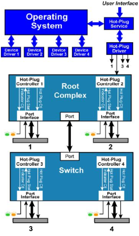 使用Xilinx IP核进行PCIE开发学习笔记（五）PCIE设备热插拔篇 - 知乎