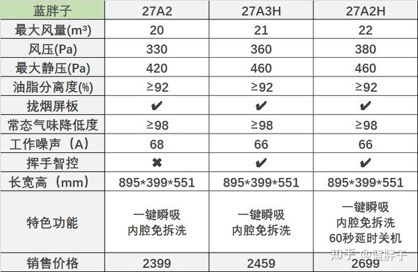 家用油烟机选购篇：2022年老板油烟机推荐丨选择哪个型号好、27A3H、28D3S、60D1S、61D1S、全系列型号详细介绍，高性价比型号推荐、型号对照表
