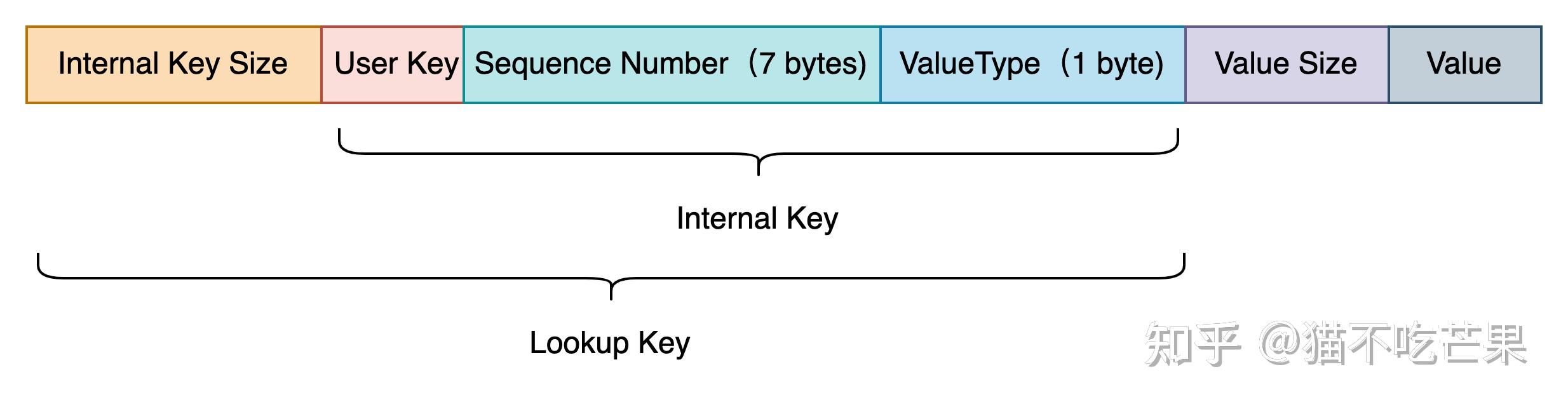 LevelDB源码解读：LSM Tree存储引擎 - 知乎