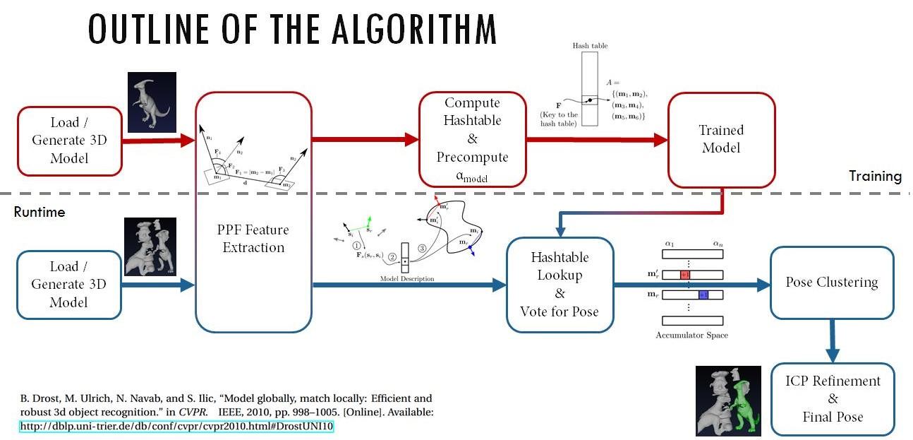 【6D位姿估计】Point Pair Feature (PPF) - 知乎