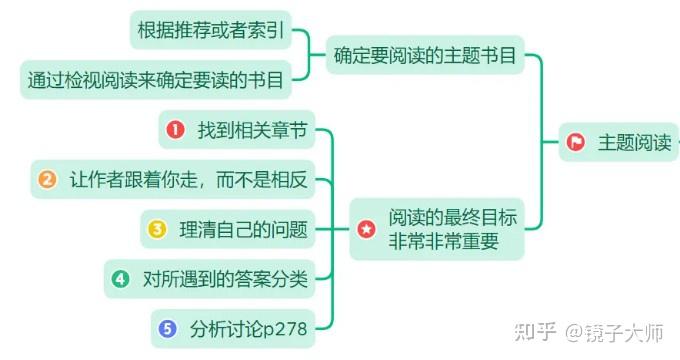 如何阅读一本书？（含独一无二的思维导图），让你爱上读书，学会读书！ 知乎