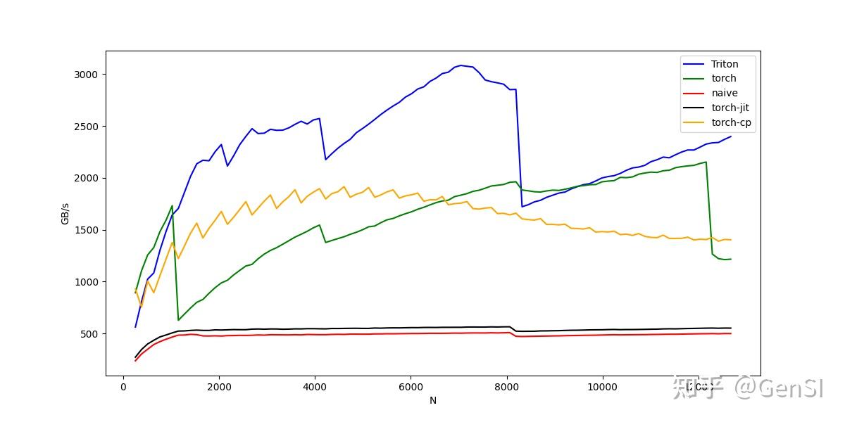 根思五分钟｜PyTorch太慢？CUDA太难？举个例子带你秒懂Triton编程 - 知乎