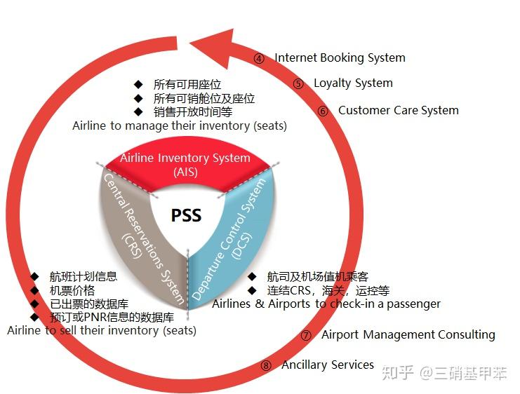 Passenger Service System&More - 知乎