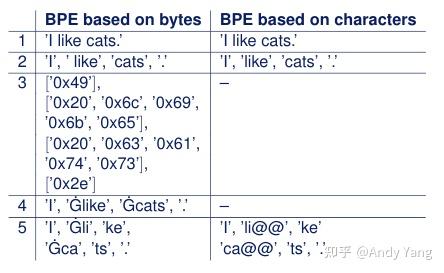 BPE：从 Byte 到 Byte，到 No BPE - 知乎