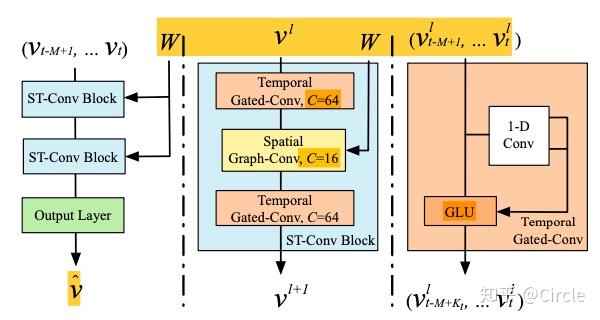Spatio Temporal Graph Convolutional Networks 论文笔记 知乎