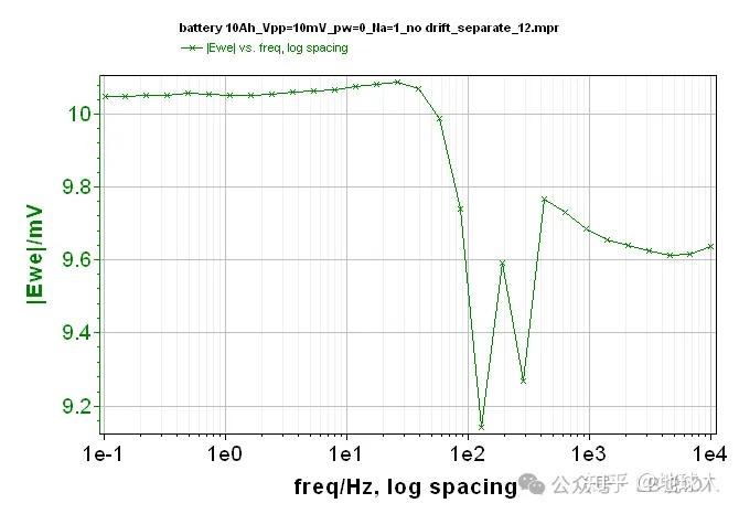 【EIS优化】锂离子电池的EIS测量EC-Lab ®软件参数调整 - 知乎