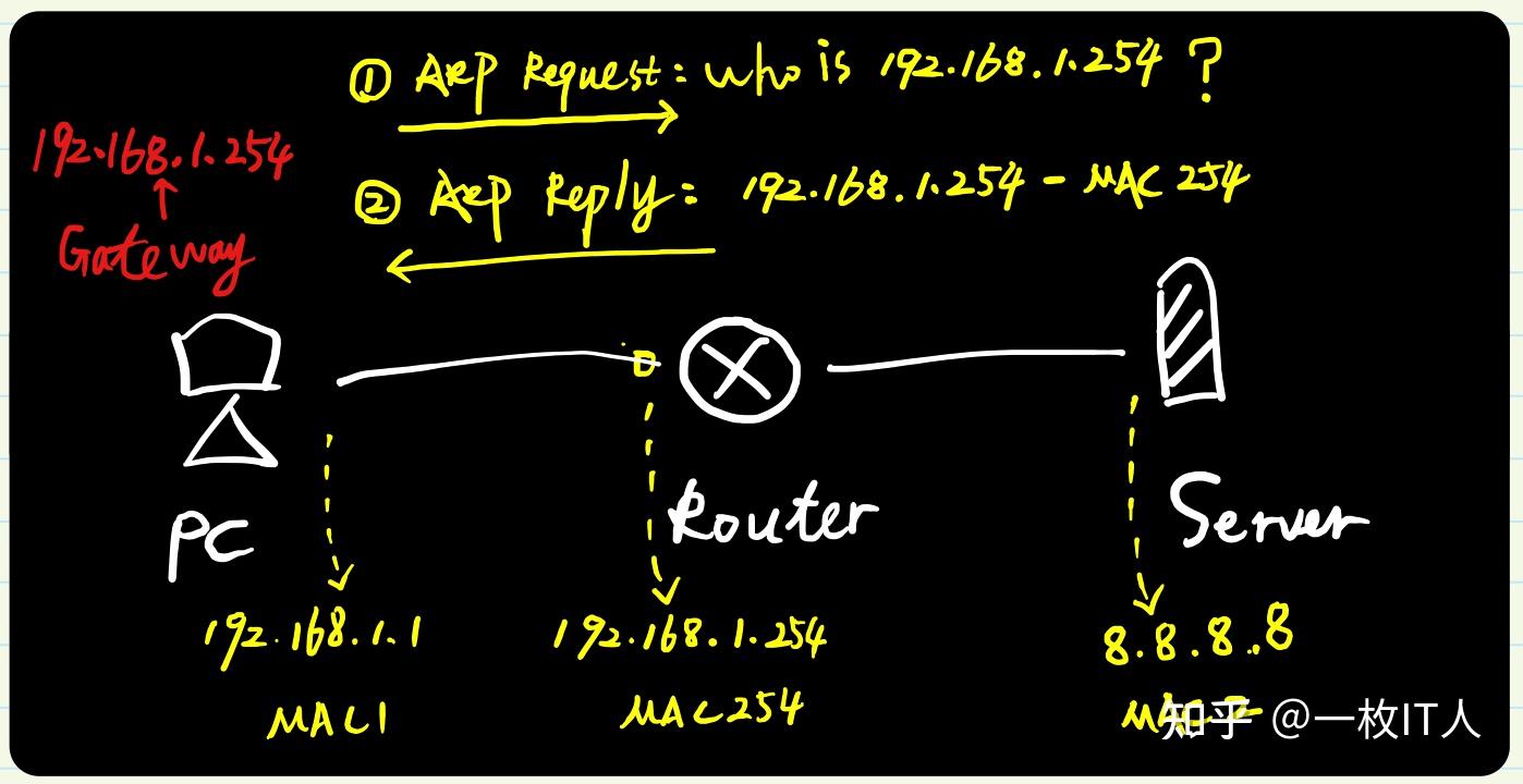 图解ARP协议（四）代理ARP原理与实践（“善意的欺骗”） - 知乎
