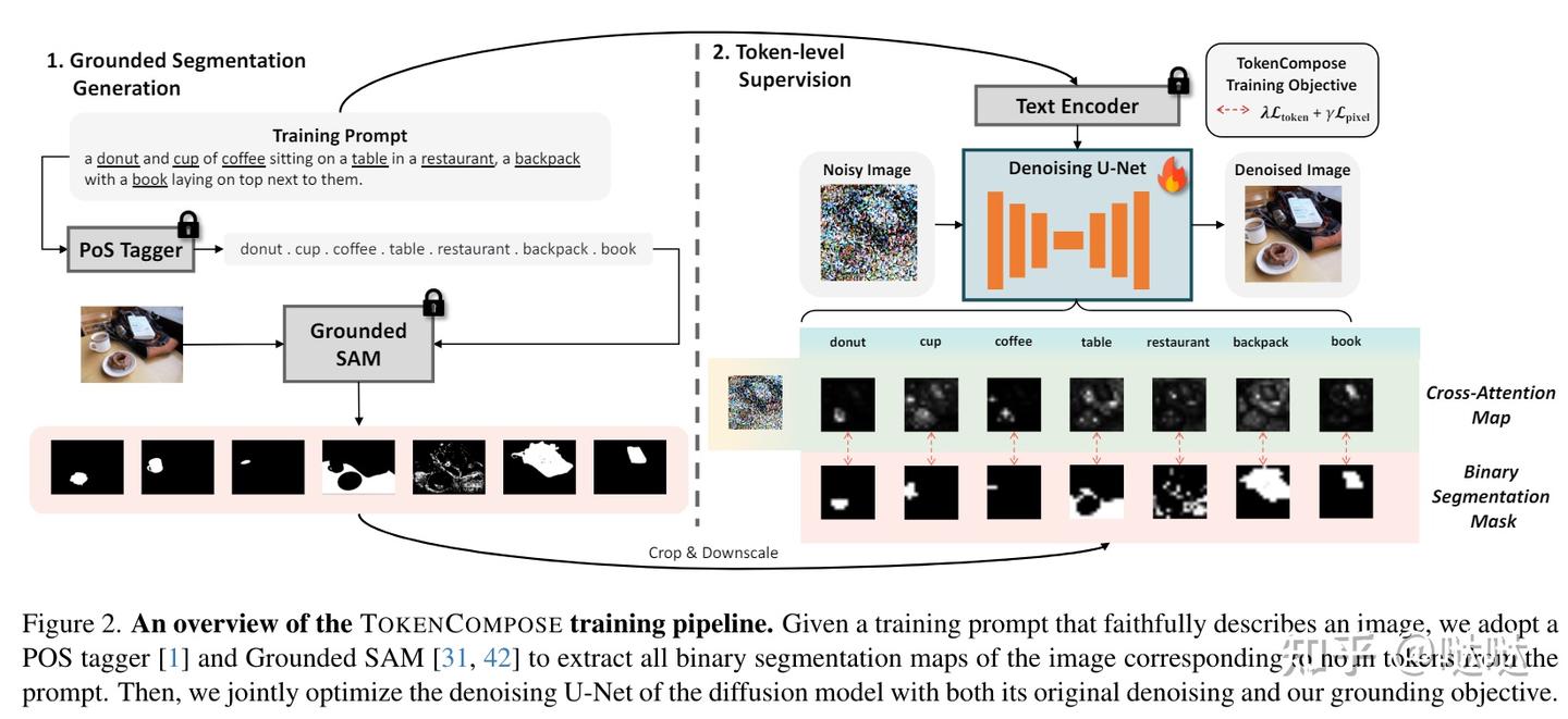 TOKENCOMPOSE: Grounding Diffusion with Token-level Supervision (CVPR 2024) - 知乎