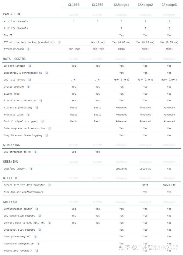 CSS Electronics CAN总线数据记录仪与远程通信终端产品选型指南 - 知乎