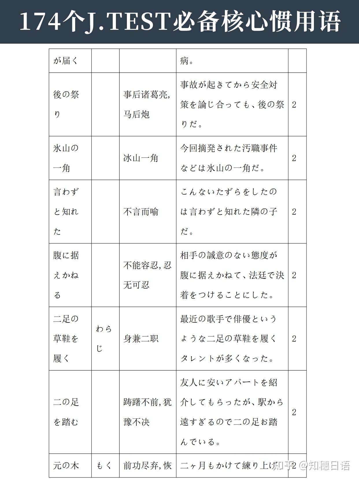 三月份J-TEST的同学，174个必备核心惯用语整理 - 知乎