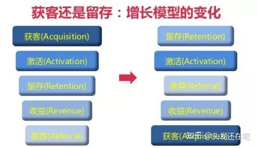 从 AARRR 到 RARRA 模型，时代变了？ - 知乎