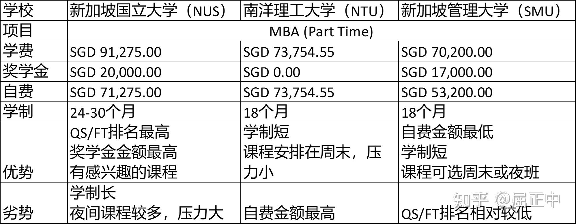新加坡MBA（NUS, NTU, SMU）申请心得及攻略 - 知乎