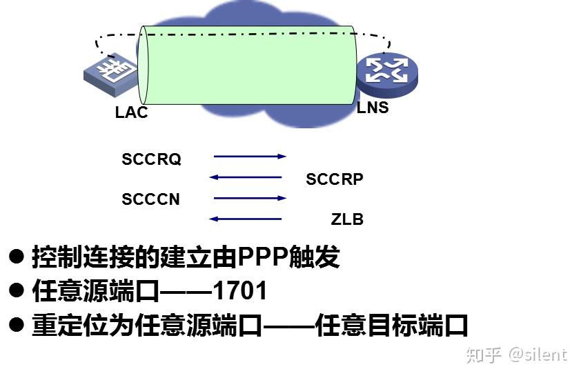L2tp Vpn 详解 - 知乎
