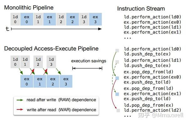 [Paper Reading] TVM: An Automated End-to-End Optimizing Compiler for Deep Learning - 知乎