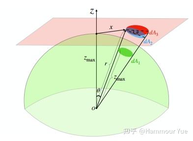 Diffusion学习笔记（七）——基于力场的Poisson Flow生成模型（PFGM） - 知乎