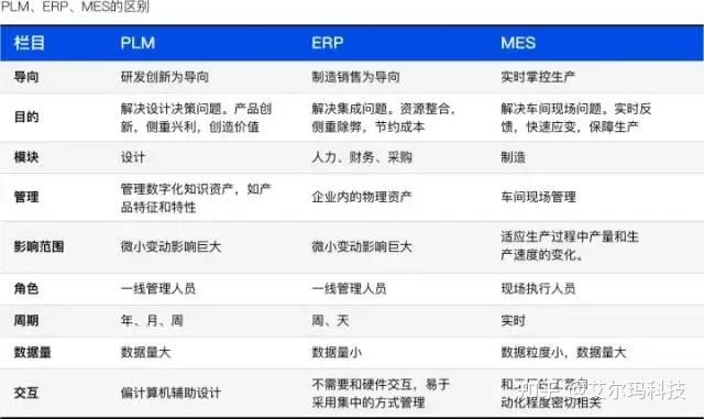 全面解析PLM、ERP、MES，它们之间相互关系和区别 - 知乎
