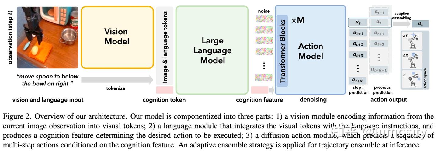 论文阅读-具身智能: OpenVLA, ECoT, ICRT, ReKep, RDT, LAPA, pi_0, CogACT - 知乎