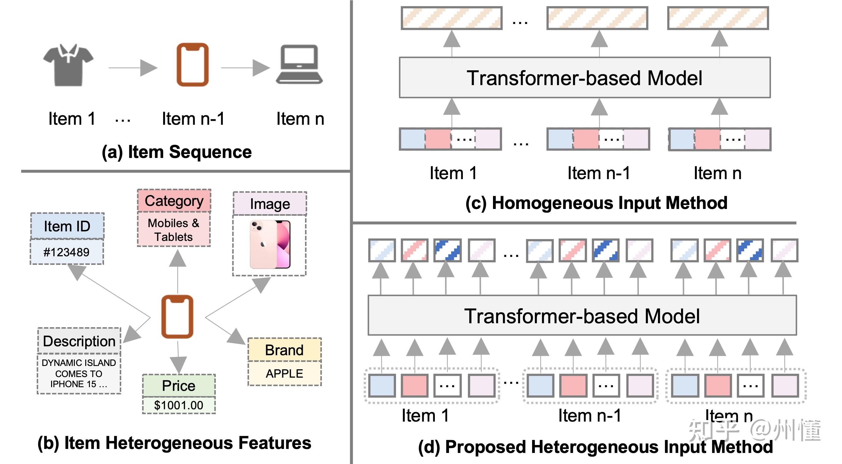SIGIR'25 | 阿里HeterRec:融合Item异构信息的SASRec改进 - 知乎